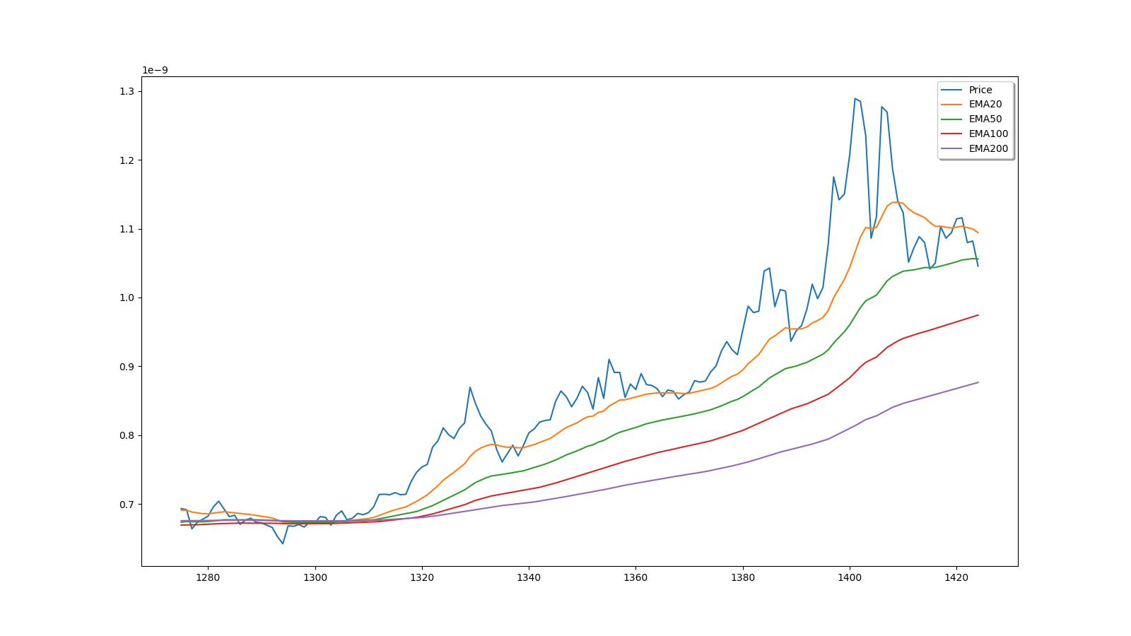TasteNFT Exponential Moving Averages