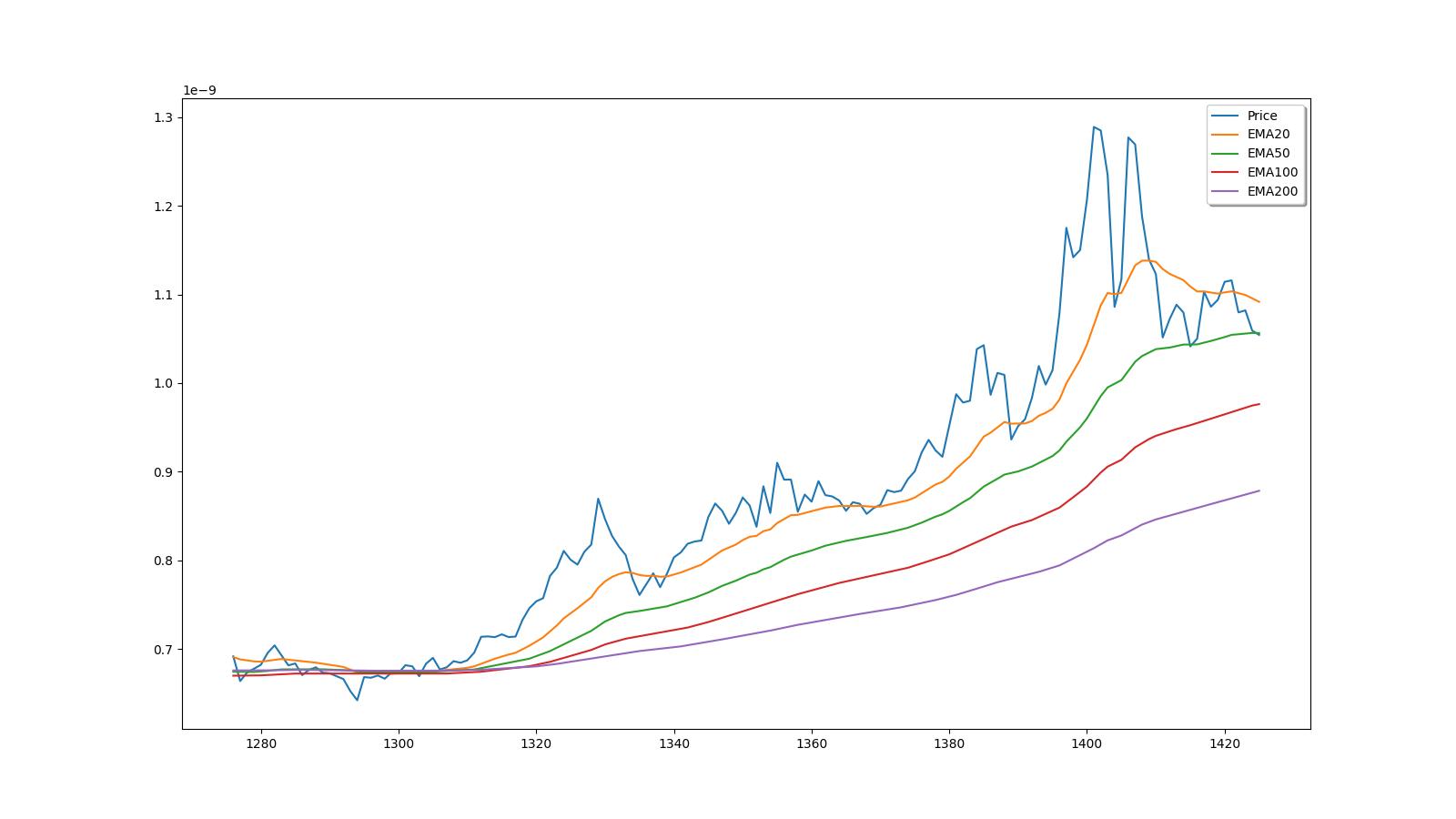 TasteNFT Exponential Moving Averages