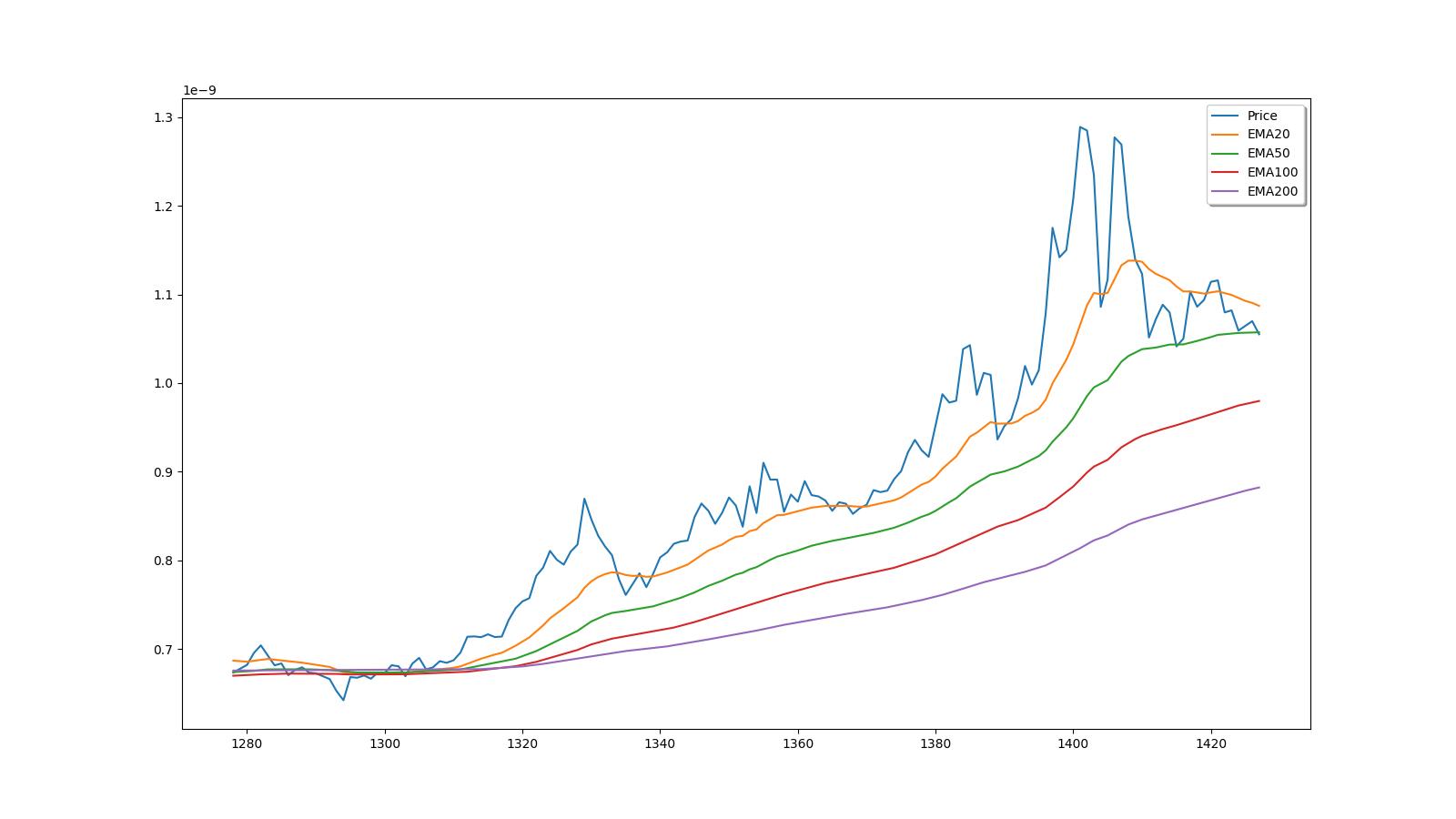 TasteNFT Exponential Moving Averages