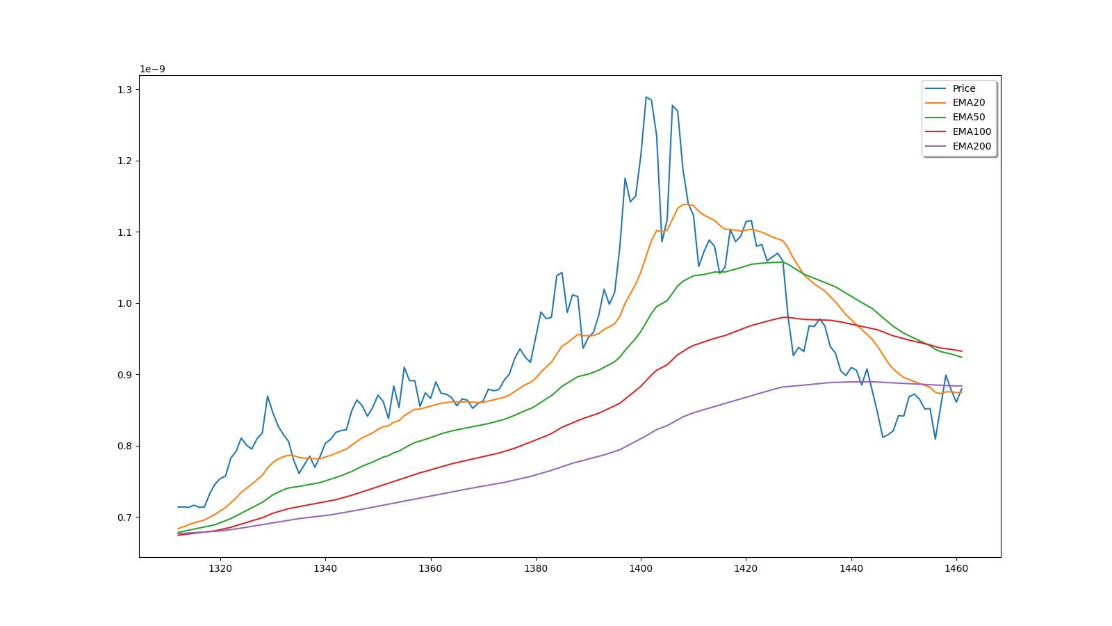 TasteNFT Exponential Moving Averages