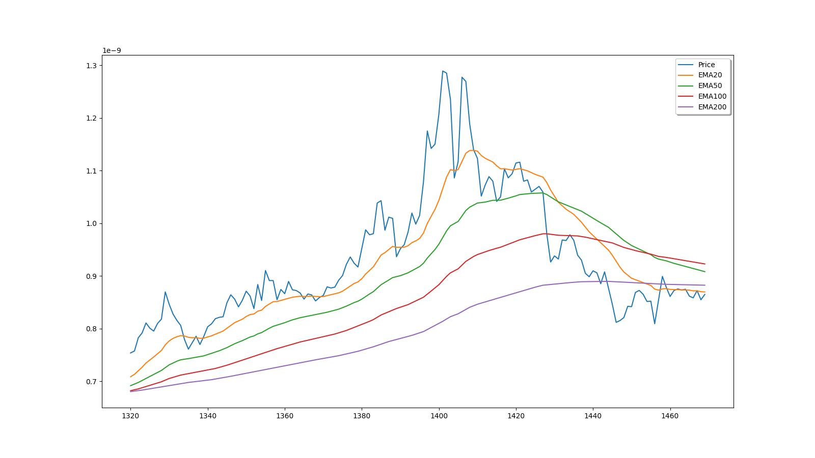 TasteNFT Exponential Moving Averages