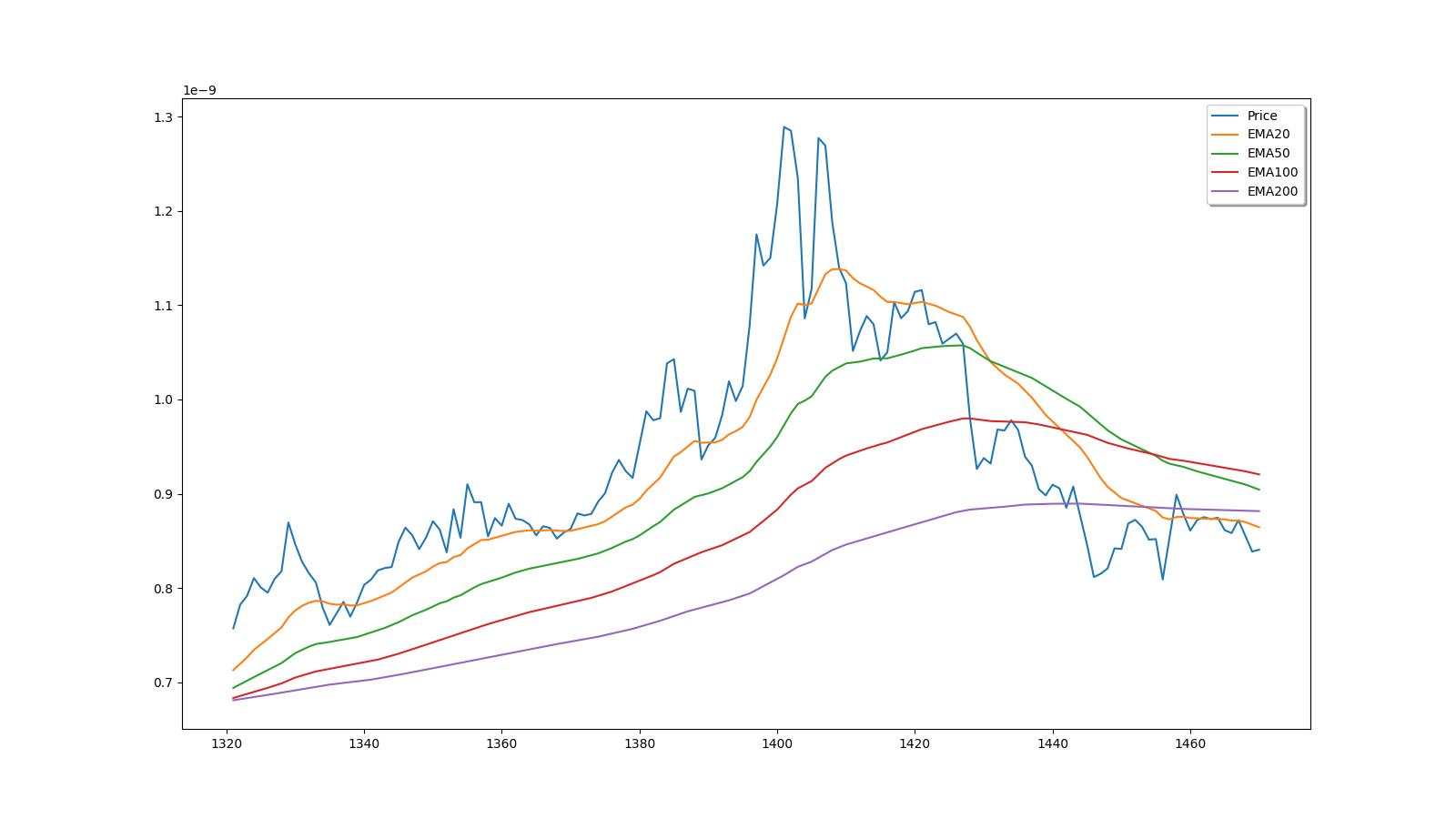 TasteNFT Exponential Moving Averages