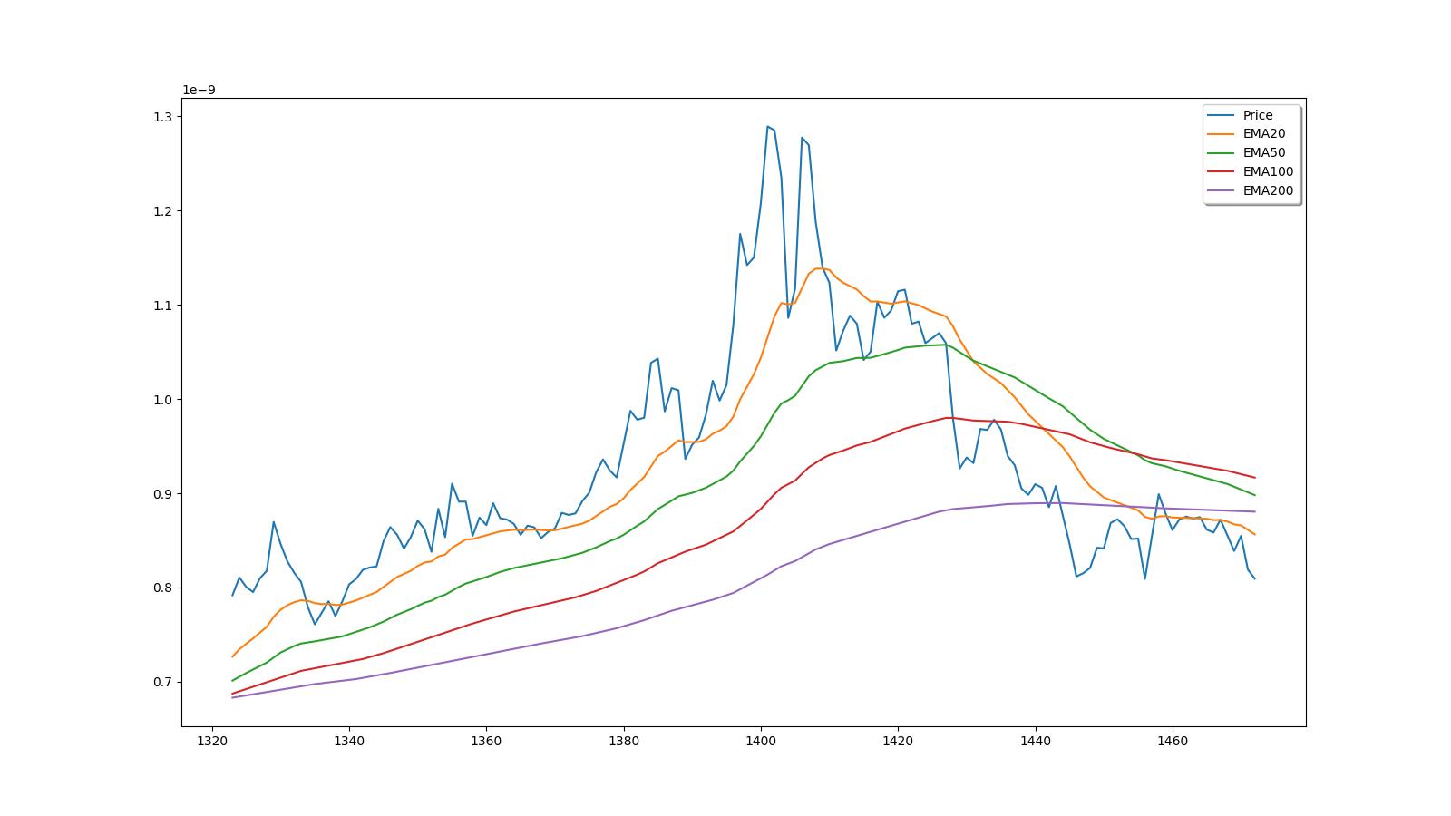 TasteNFT Exponential Moving Averages