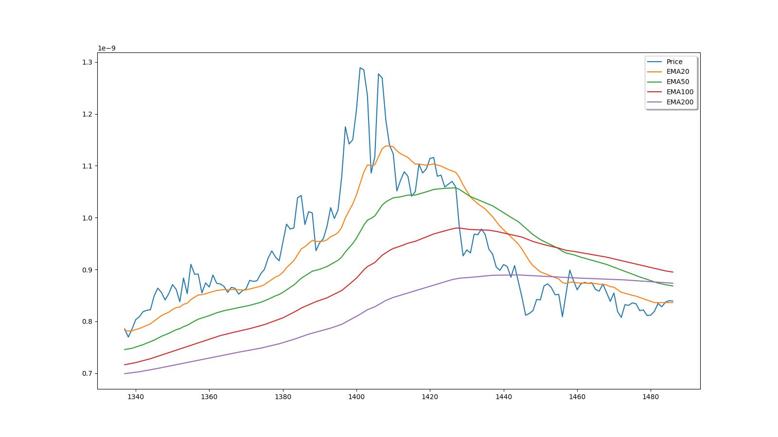 TasteNFT Exponential Moving Averages