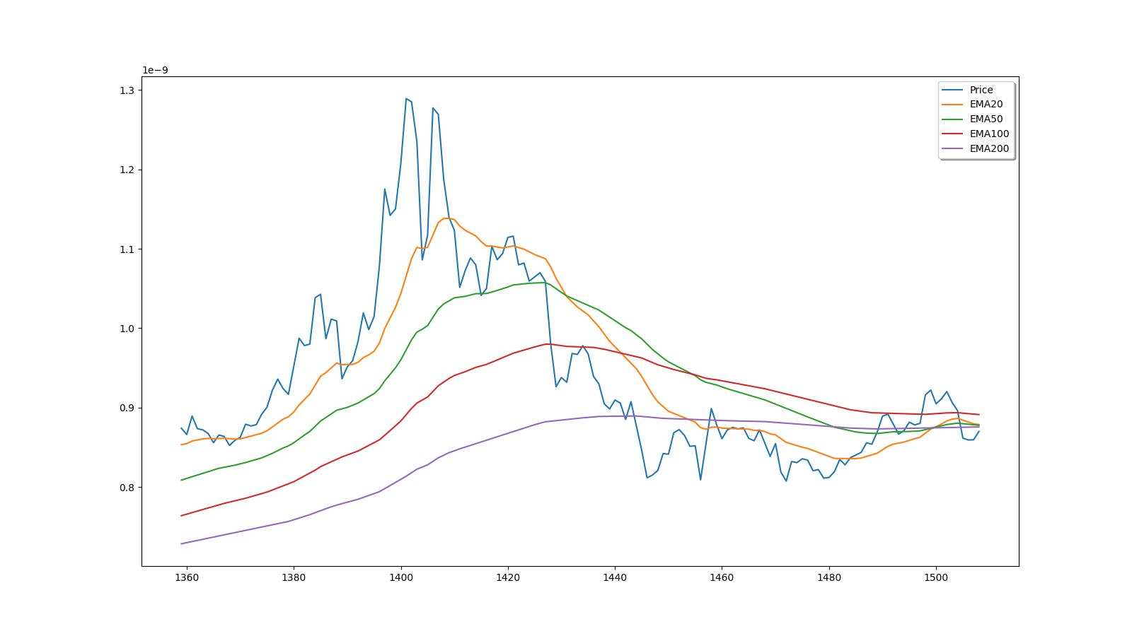 TasteNFT Exponential Moving Averages
