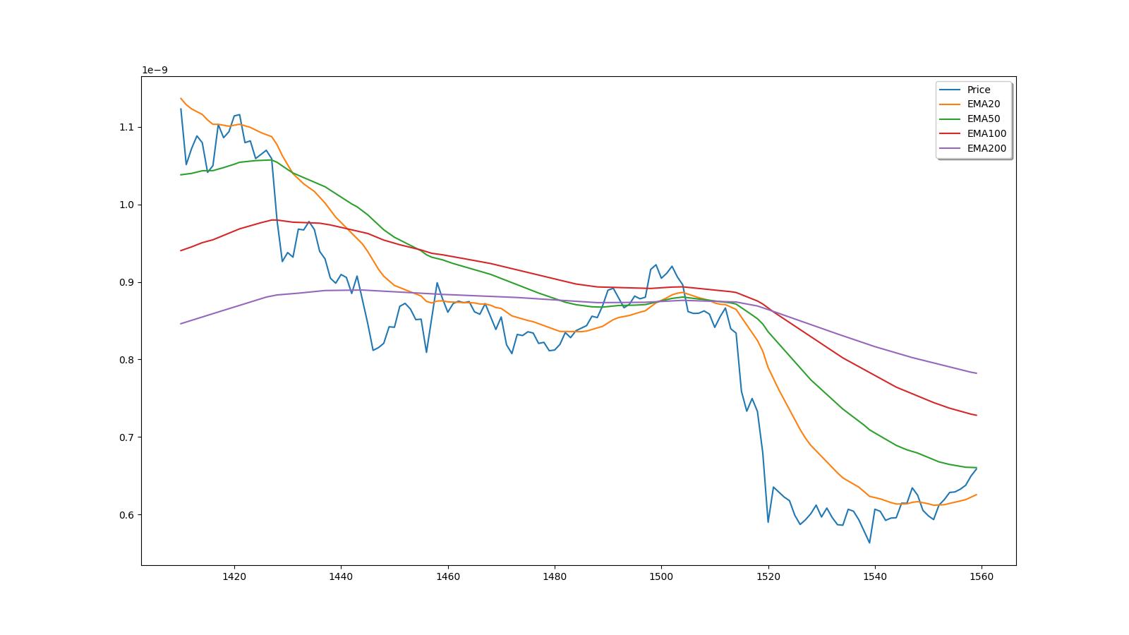 TasteNFT Exponential Moving Averages