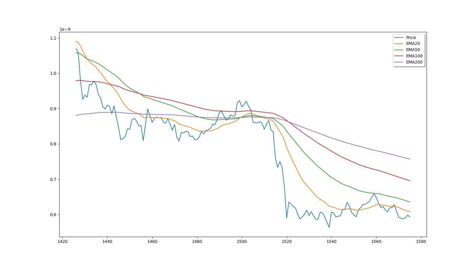 TasteNFT Exponential Moving Averages