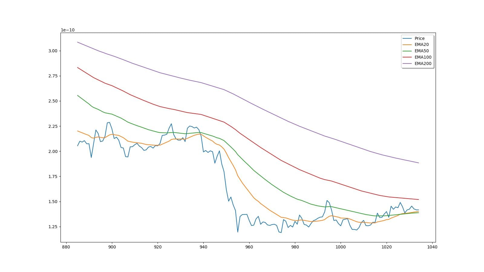 TATE Exponential Moving Averages