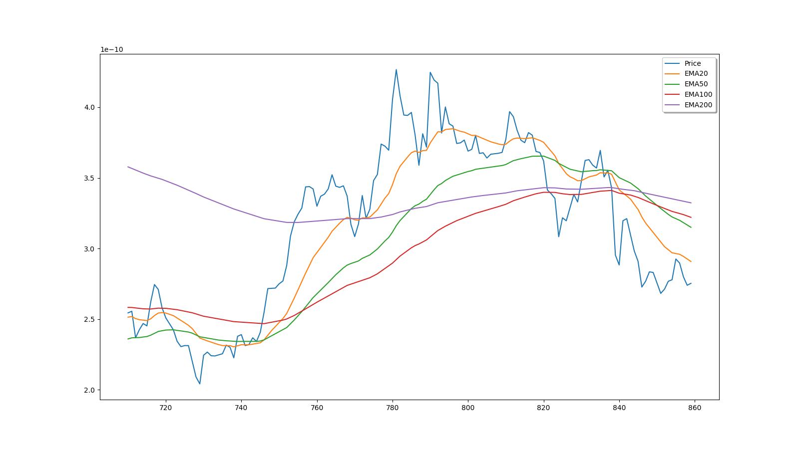 TATE Exponential Moving Averages