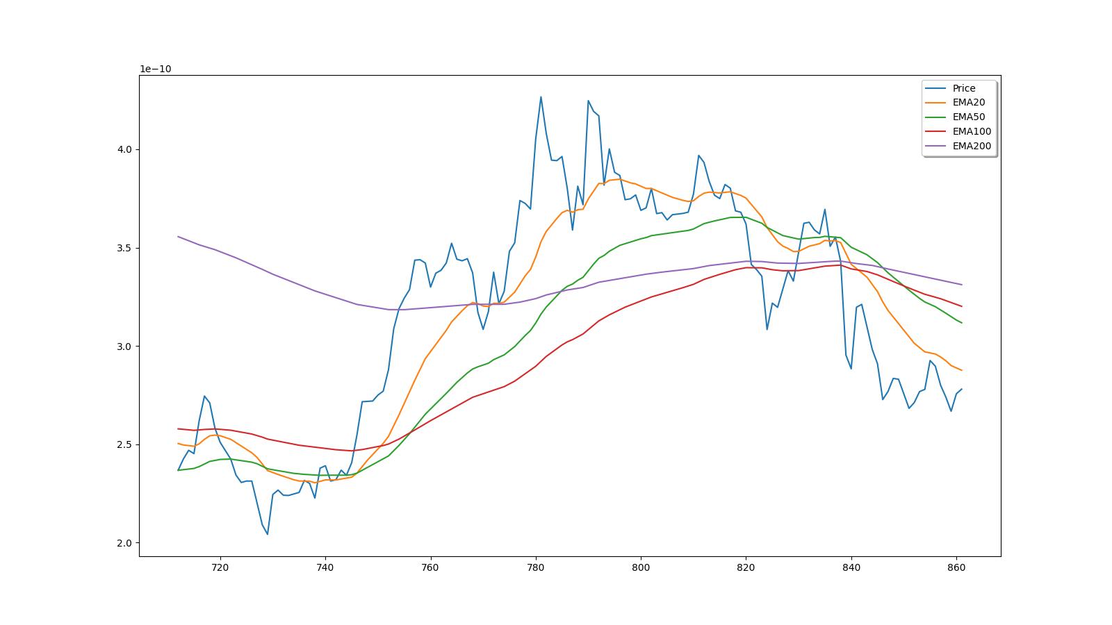 TATE Exponential Moving Averages