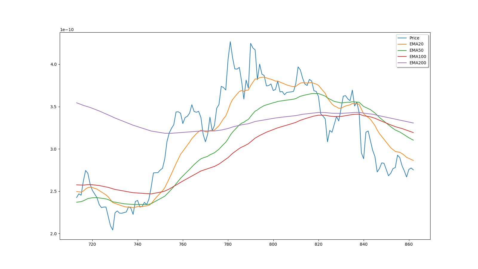 TATE Exponential Moving Averages