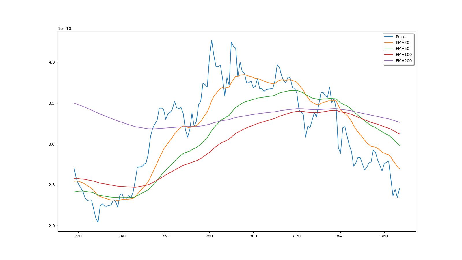 TATE Exponential Moving Averages