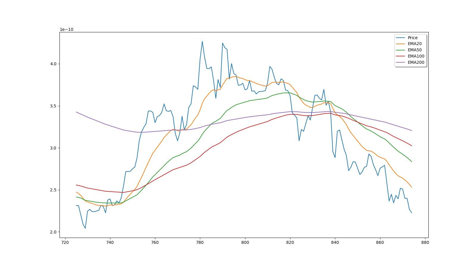 TATE Exponential Moving Averages