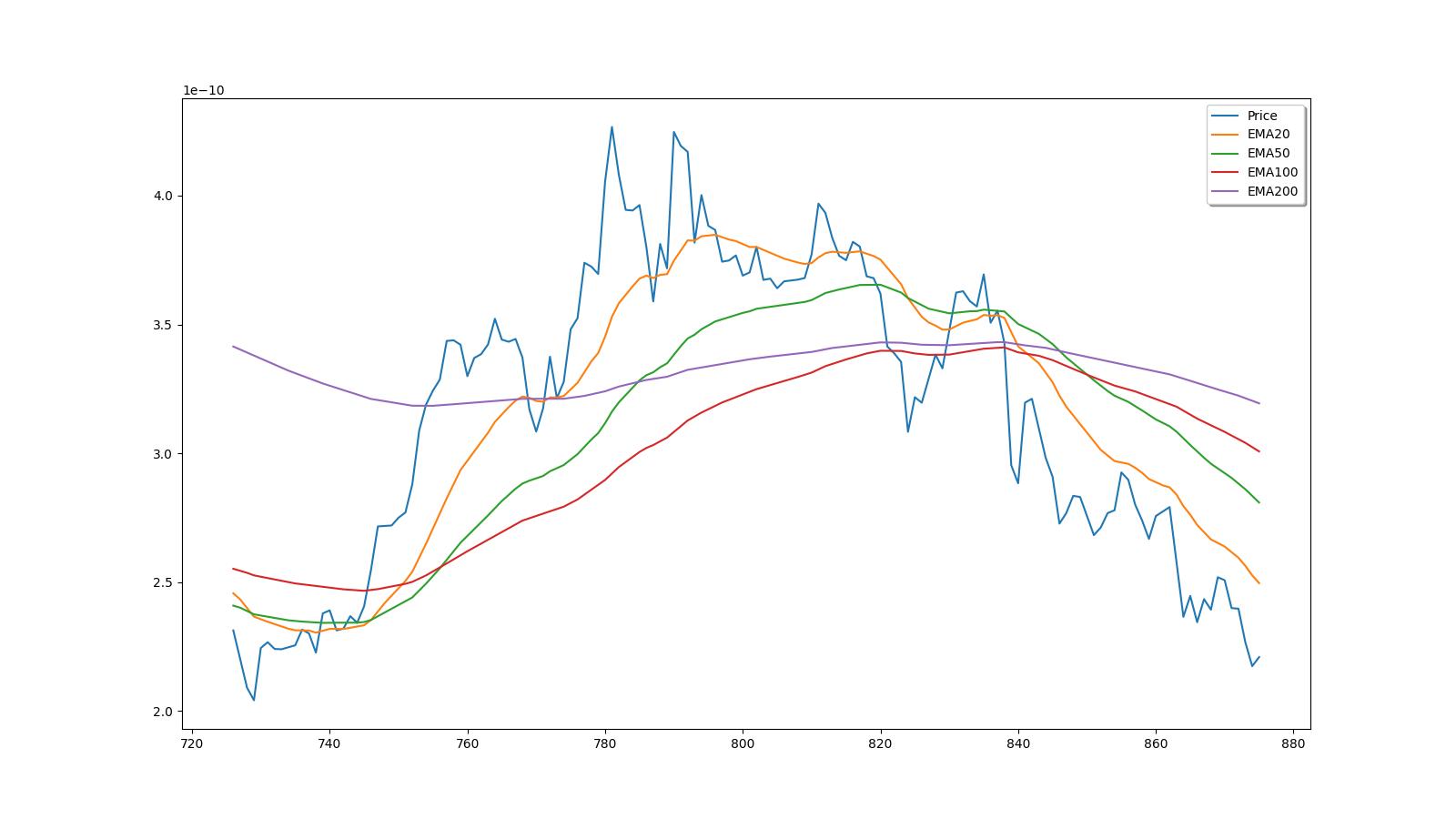 TATE Exponential Moving Averages