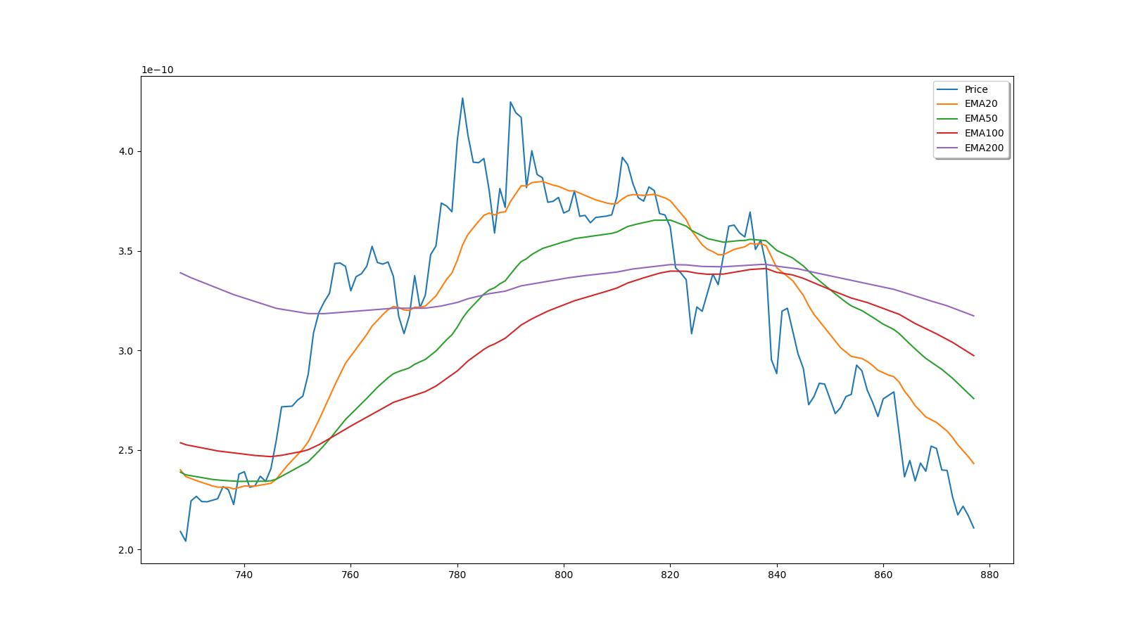 TATE Exponential Moving Averages