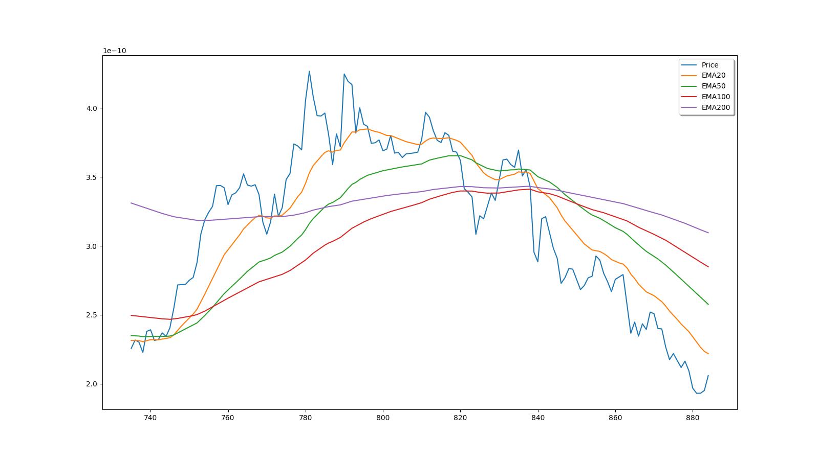 TATE Exponential Moving Averages