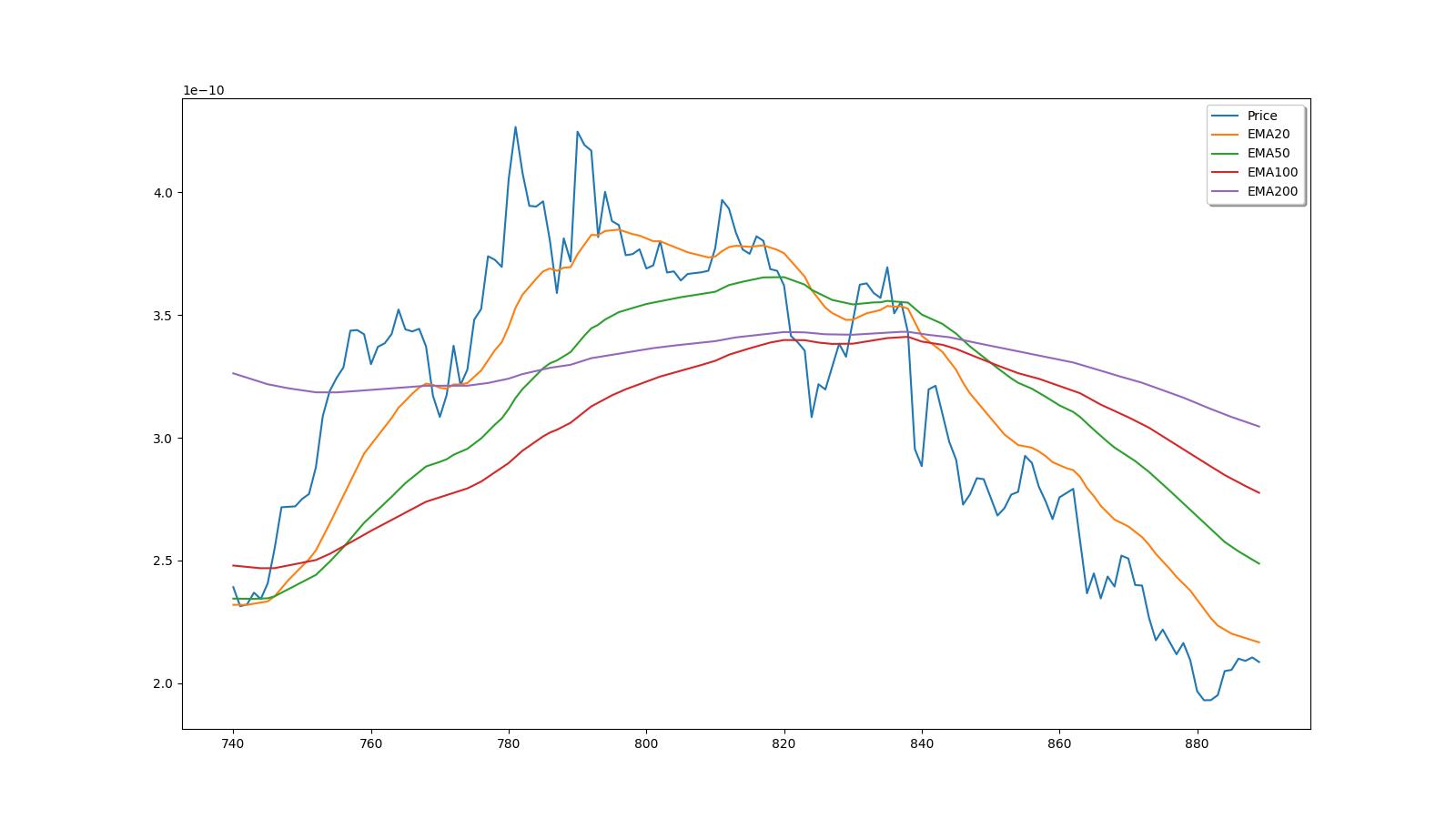 TATE Exponential Moving Averages