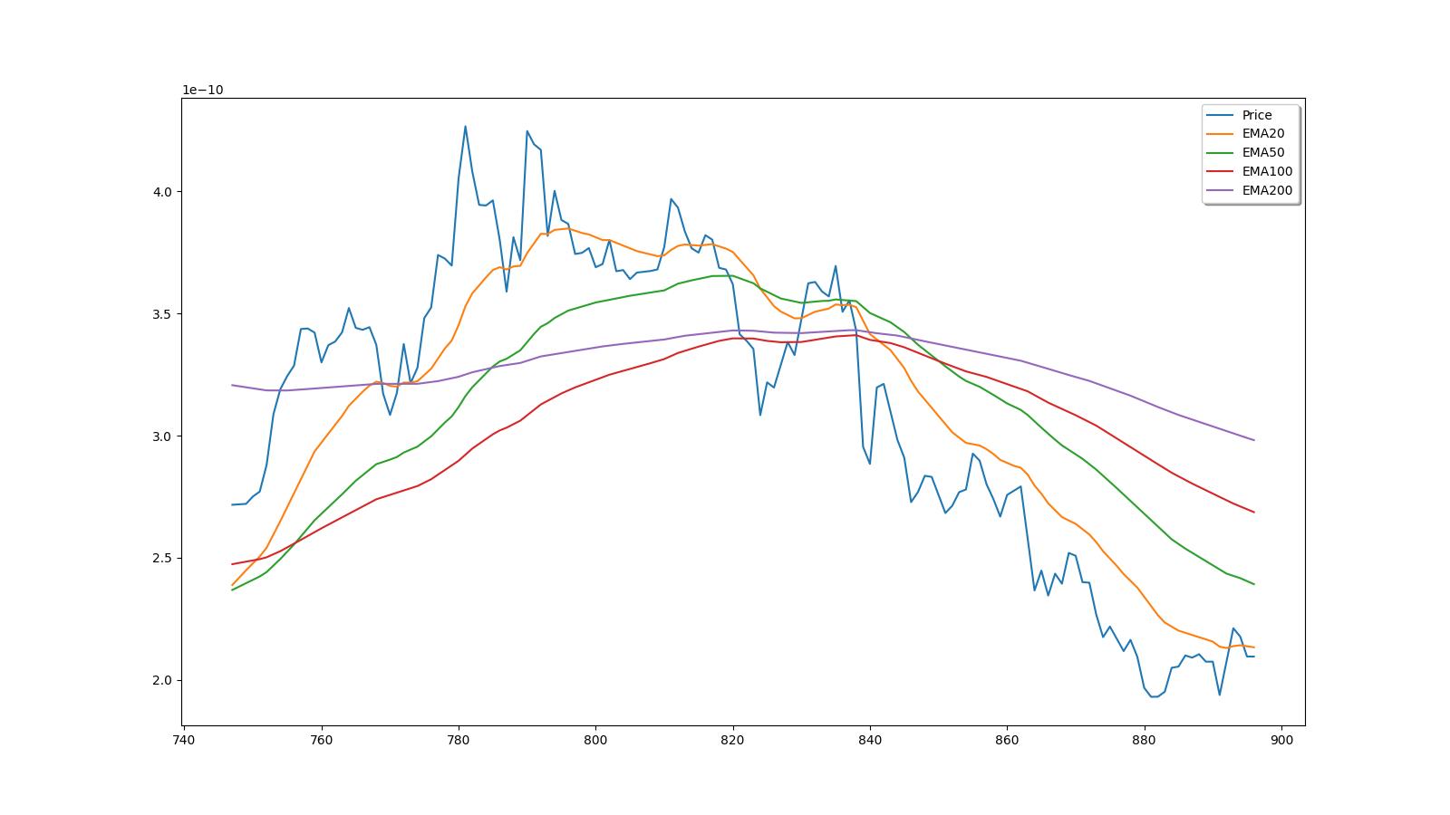 TATE Exponential Moving Averages