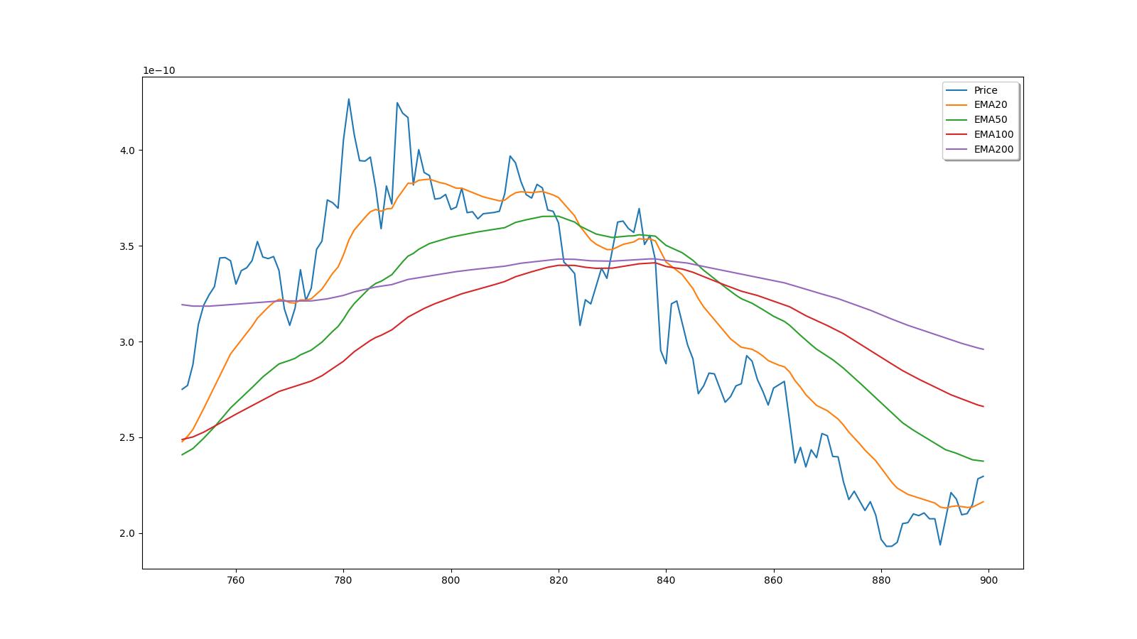 TATE Exponential Moving Averages