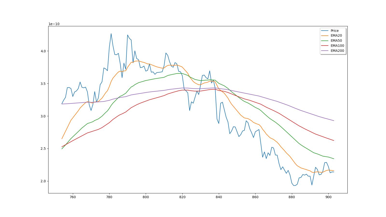 TATE Exponential Moving Averages