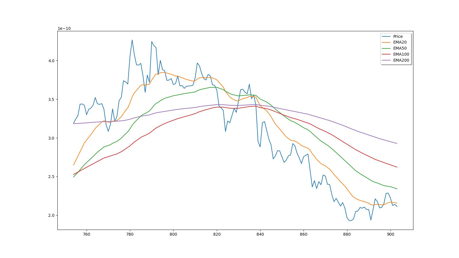 TATE Exponential Moving Averages