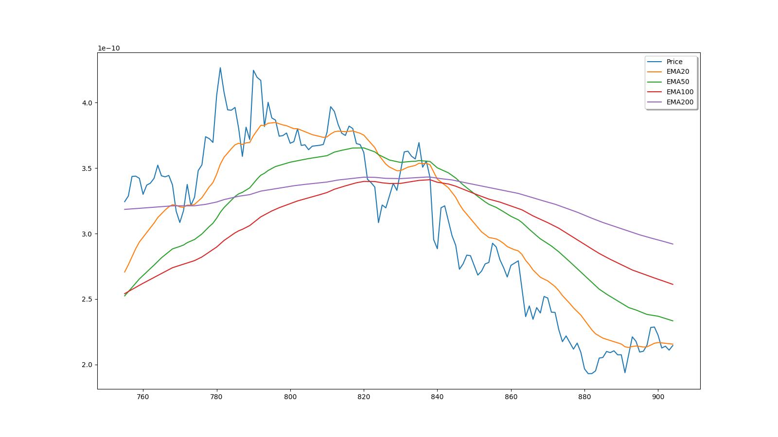 TATE Exponential Moving Averages
