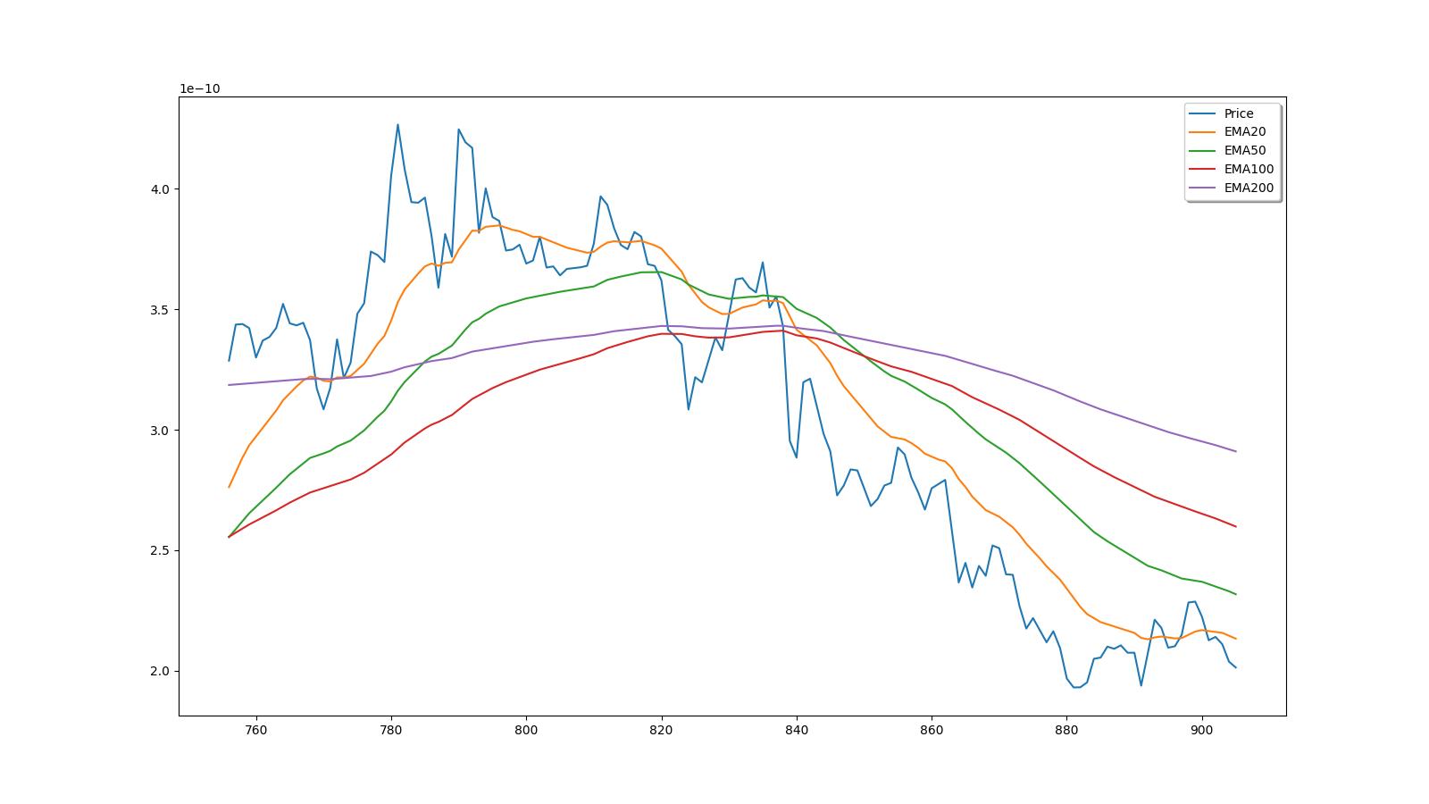 TATE Exponential Moving Averages