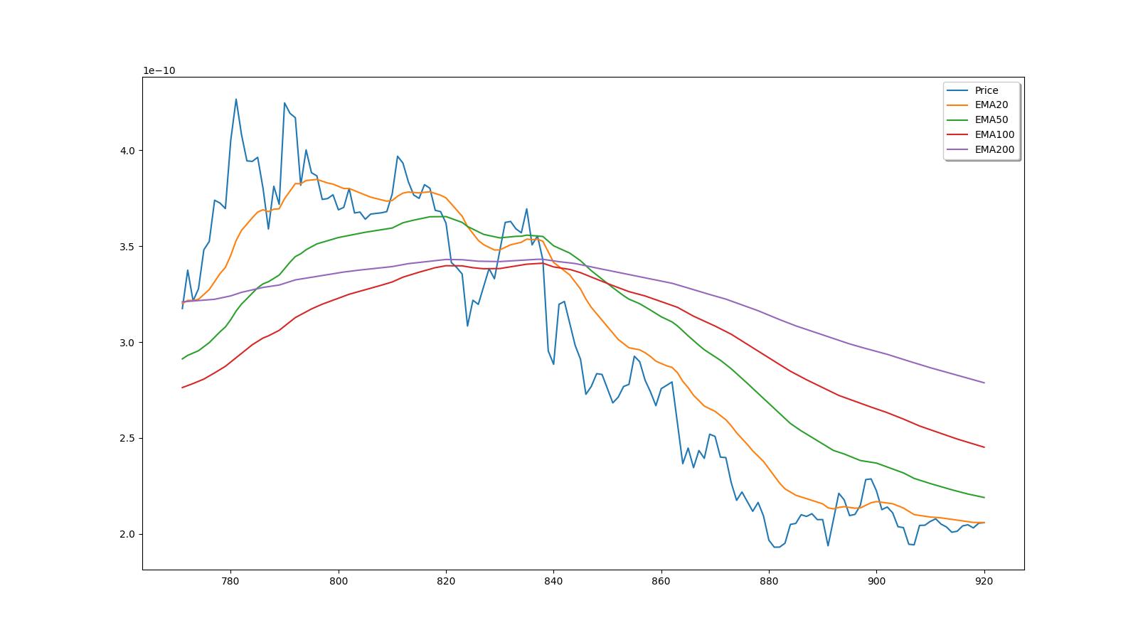 TATE Exponential Moving Averages