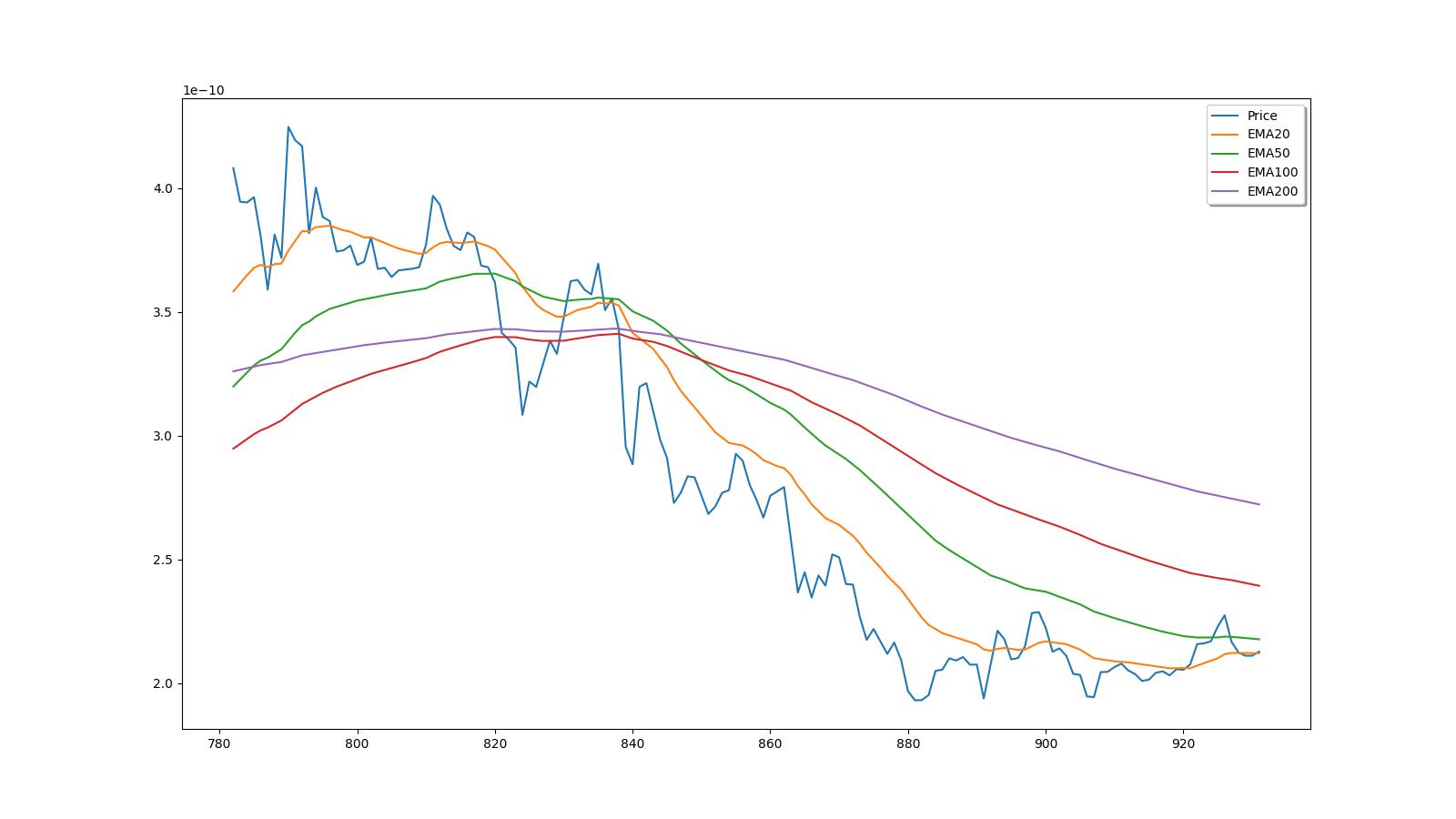 TATE Exponential Moving Averages