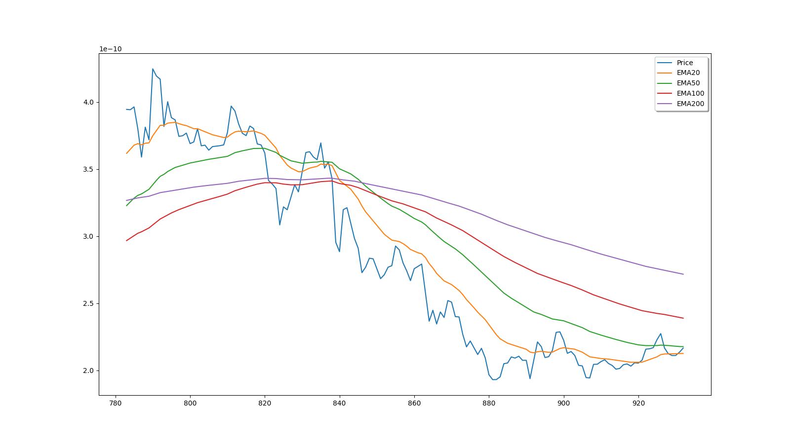 TATE Exponential Moving Averages
