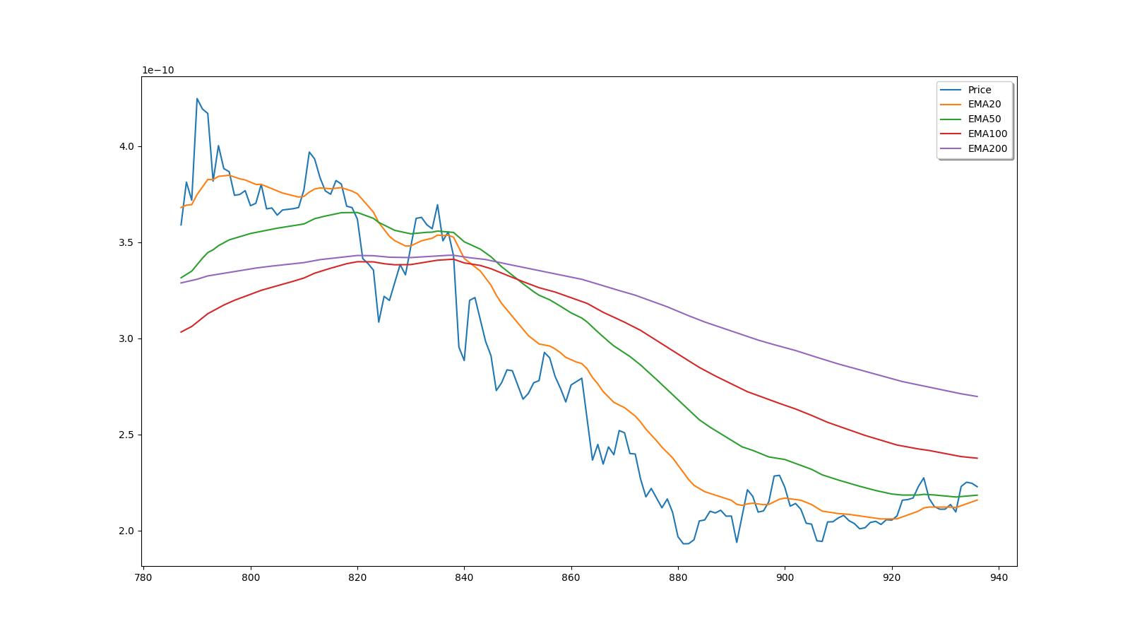 TATE Exponential Moving Averages
