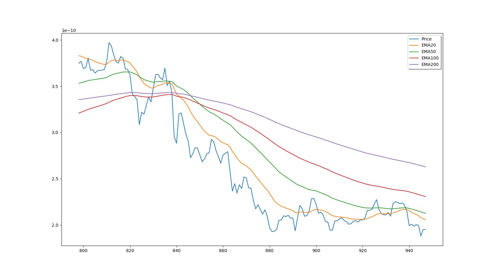 TATE Exponential Moving Averages