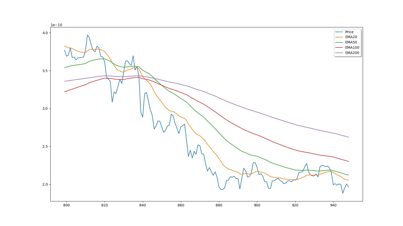 TATE Exponential Moving Averages