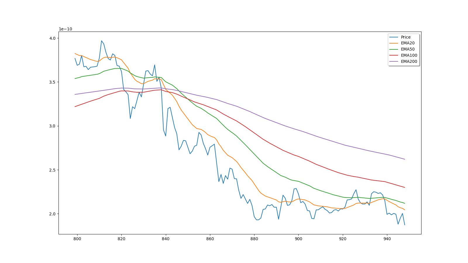 TATE Exponential Moving Averages