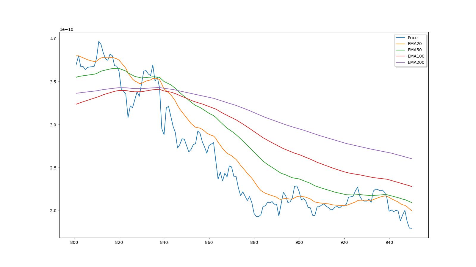 TATE Exponential Moving Averages