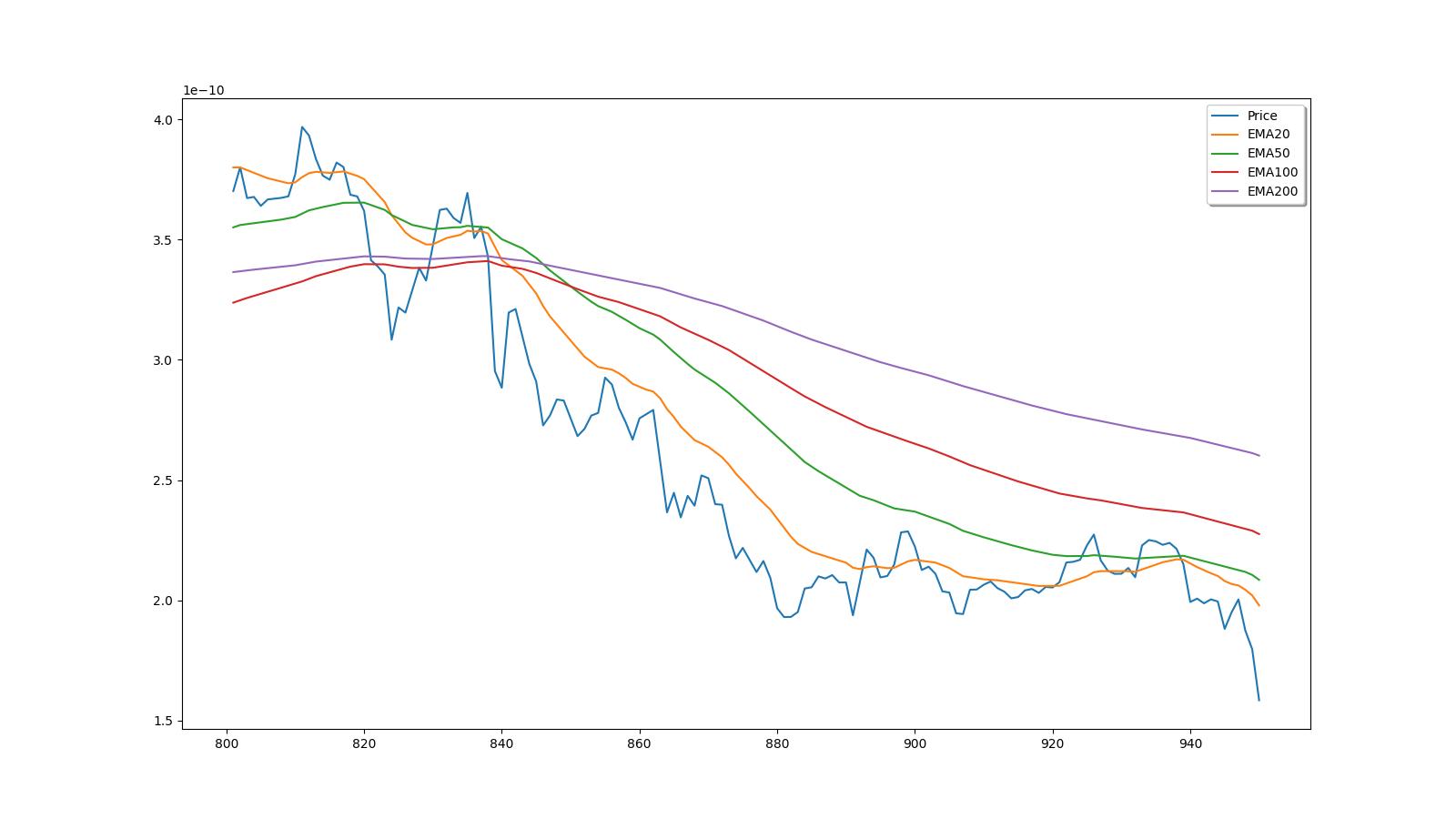 TATE Exponential Moving Averages