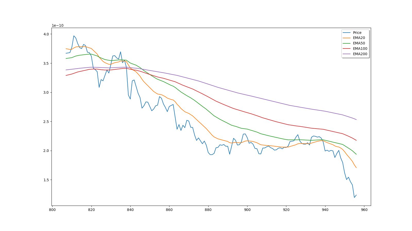 TATE Exponential Moving Averages