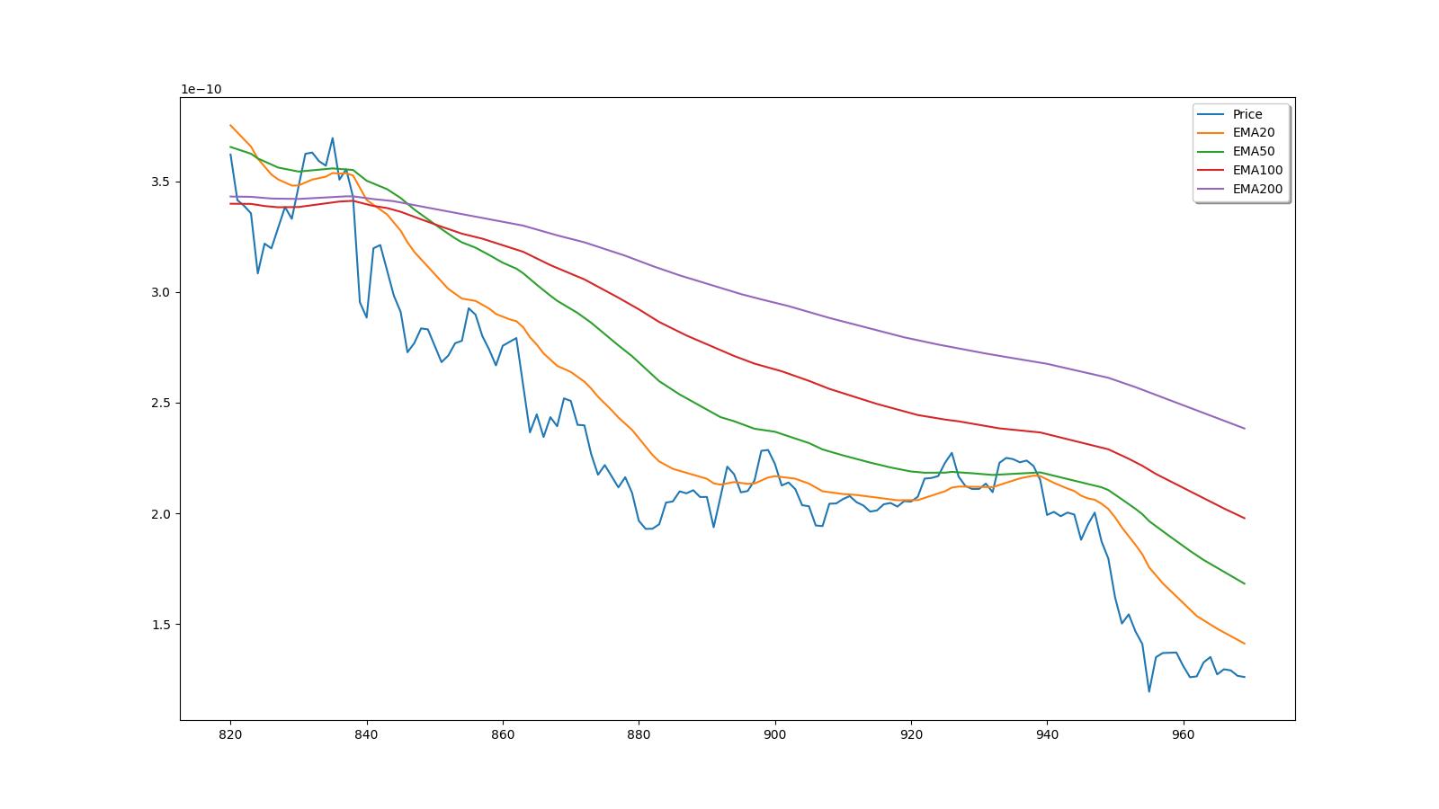 TATE Exponential Moving Averages