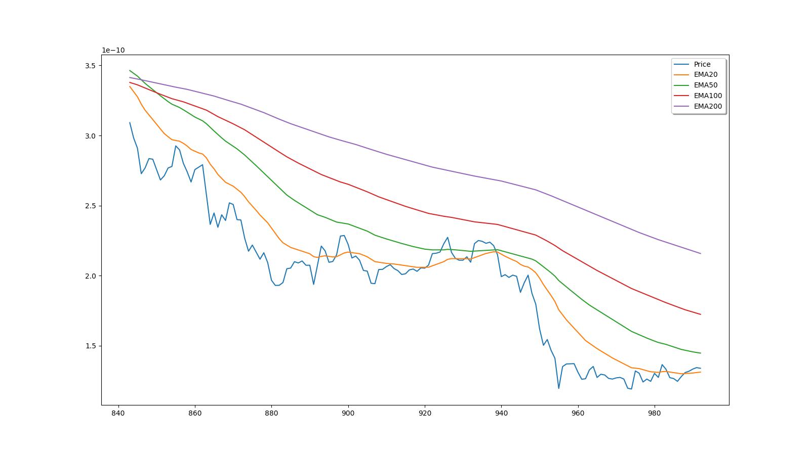 TATE Exponential Moving Averages