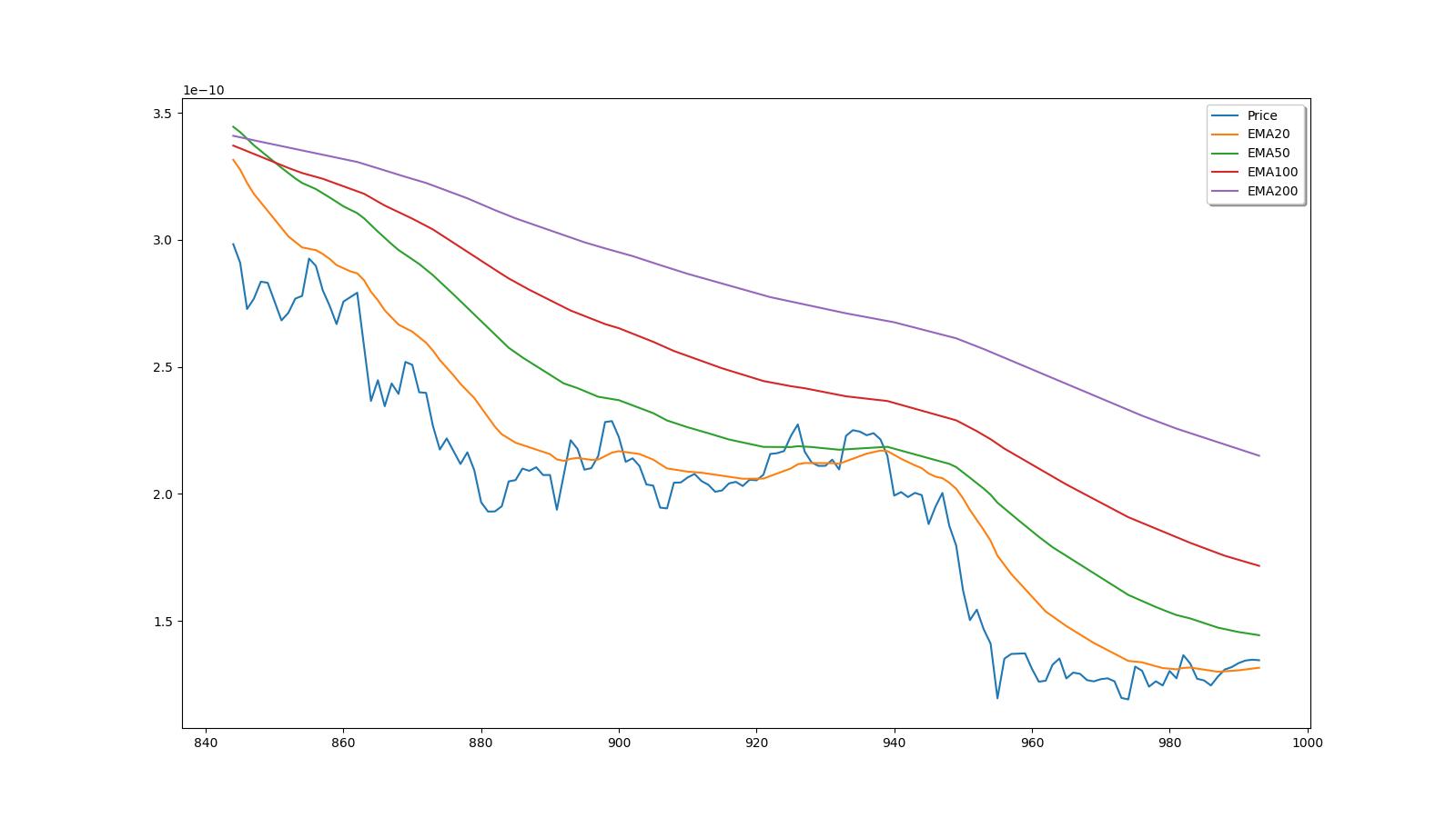 TATE Exponential Moving Averages