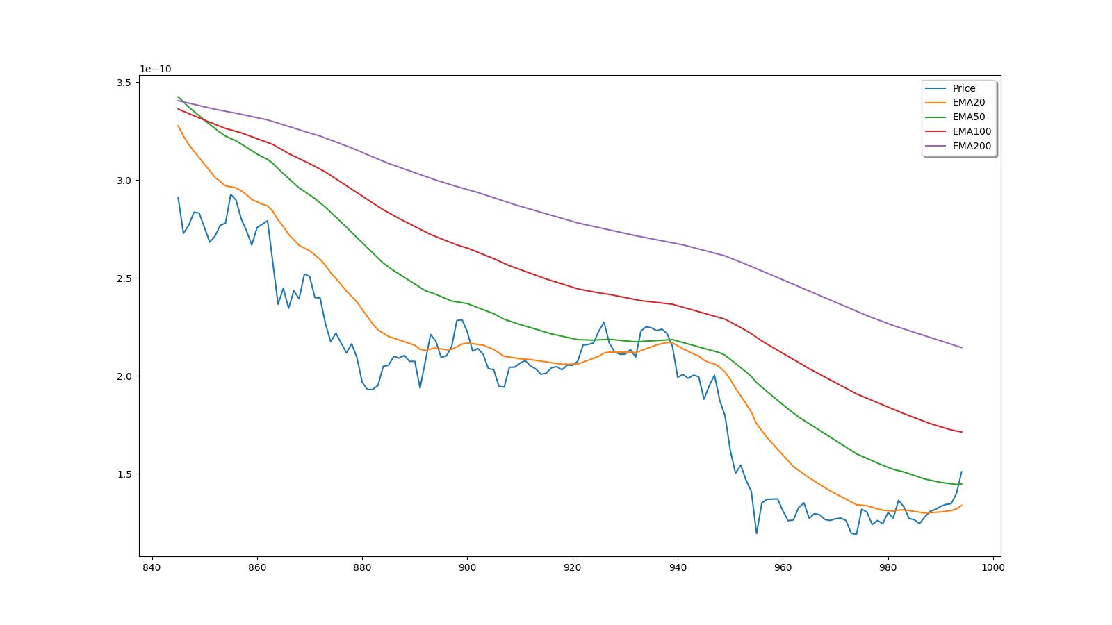TATE Exponential Moving Averages
