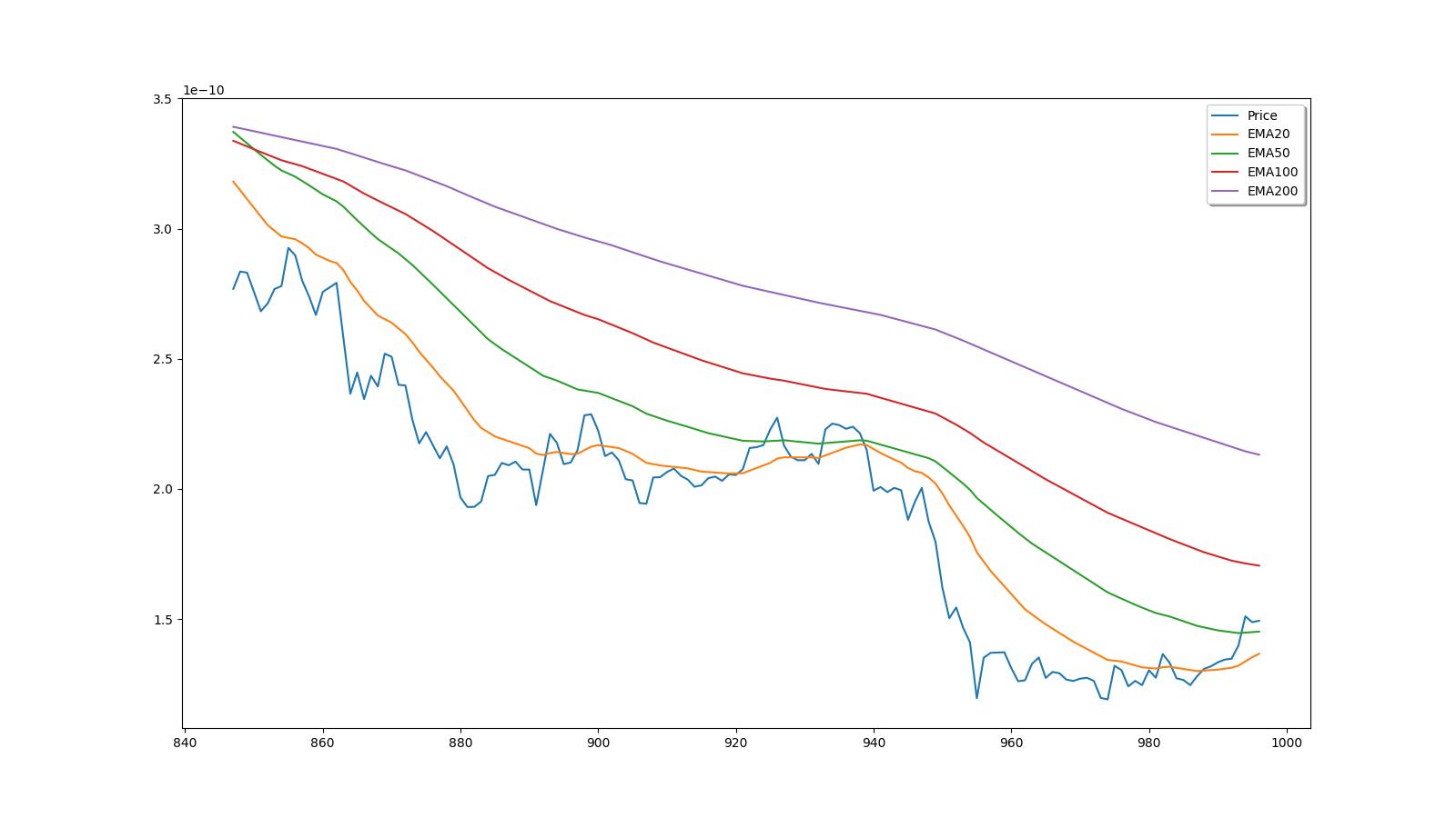 TATE Exponential Moving Averages
