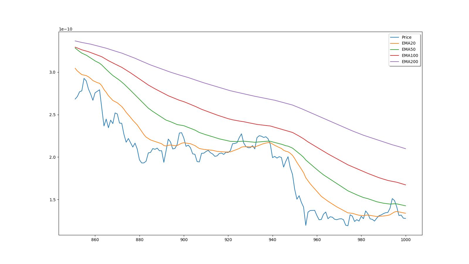 TATE Exponential Moving Averages