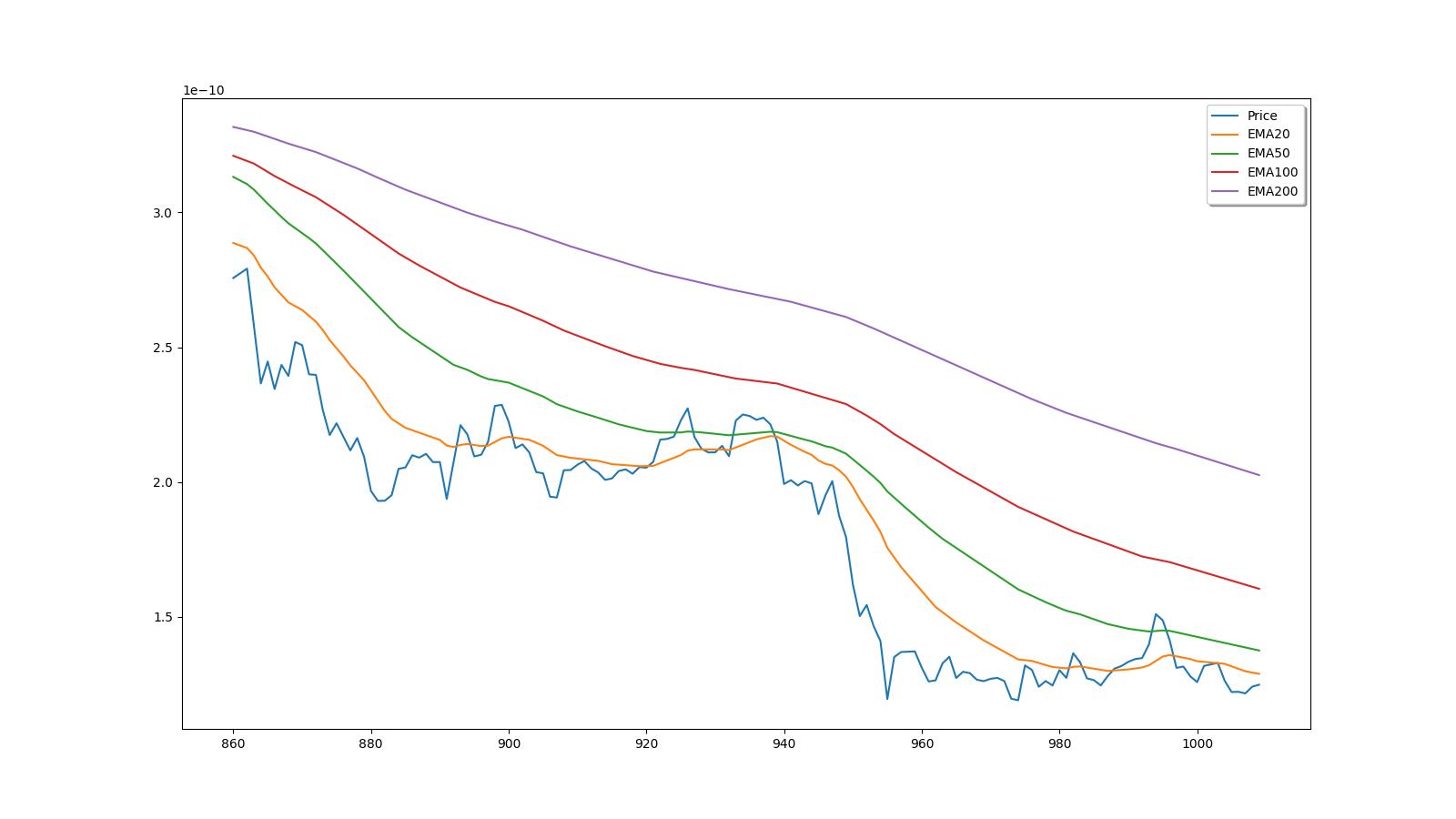 TATE Exponential Moving Averages