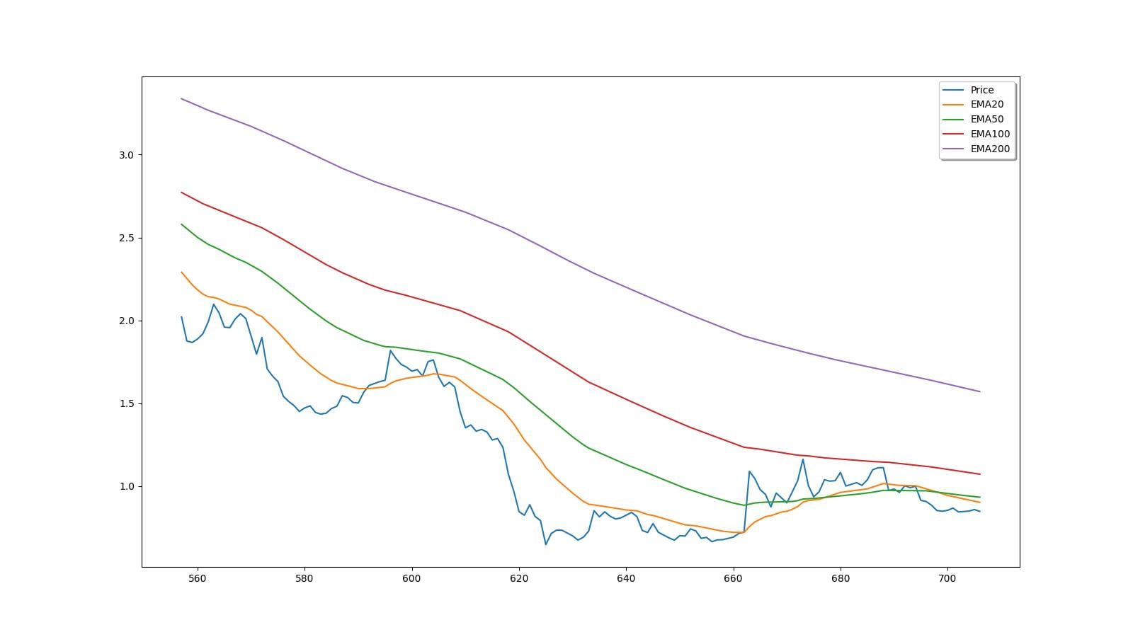 Taτsu Exponential Moving Averages