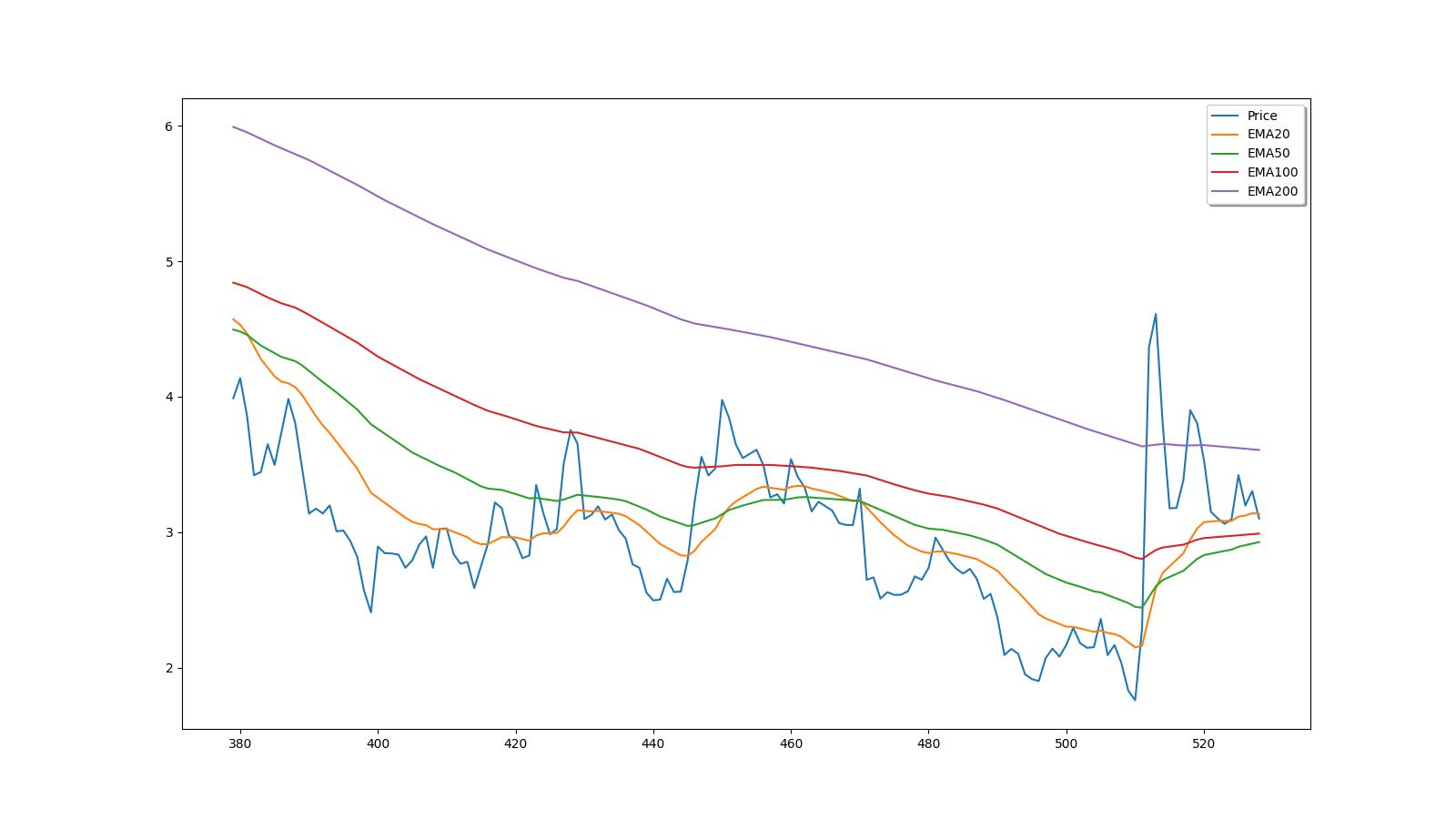 Taτsu Exponential Moving Averages