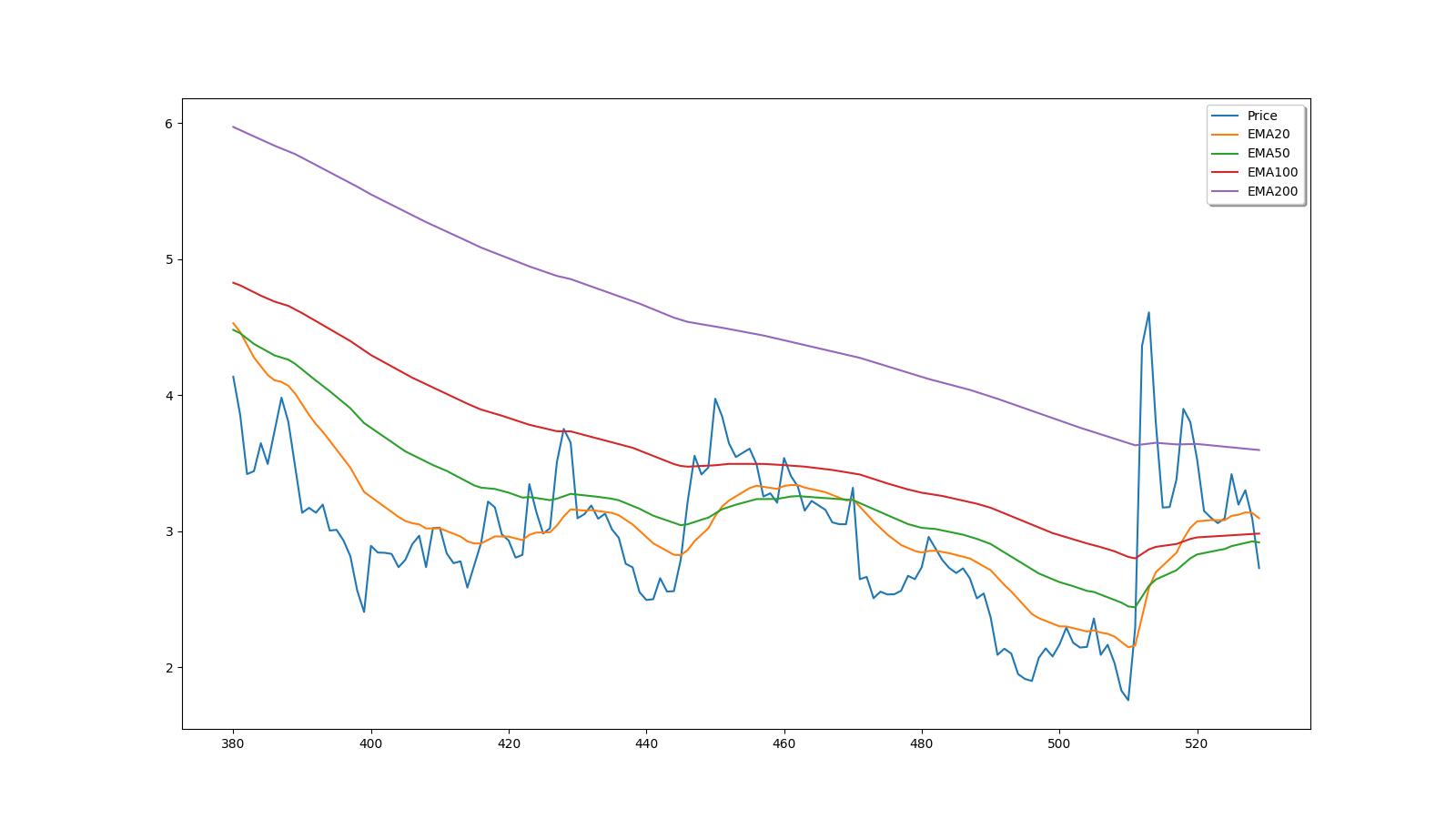 Taτsu Exponential Moving Averages