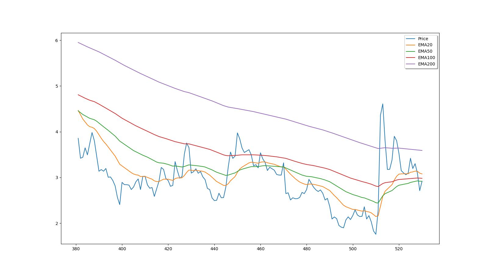 Taτsu Exponential Moving Averages