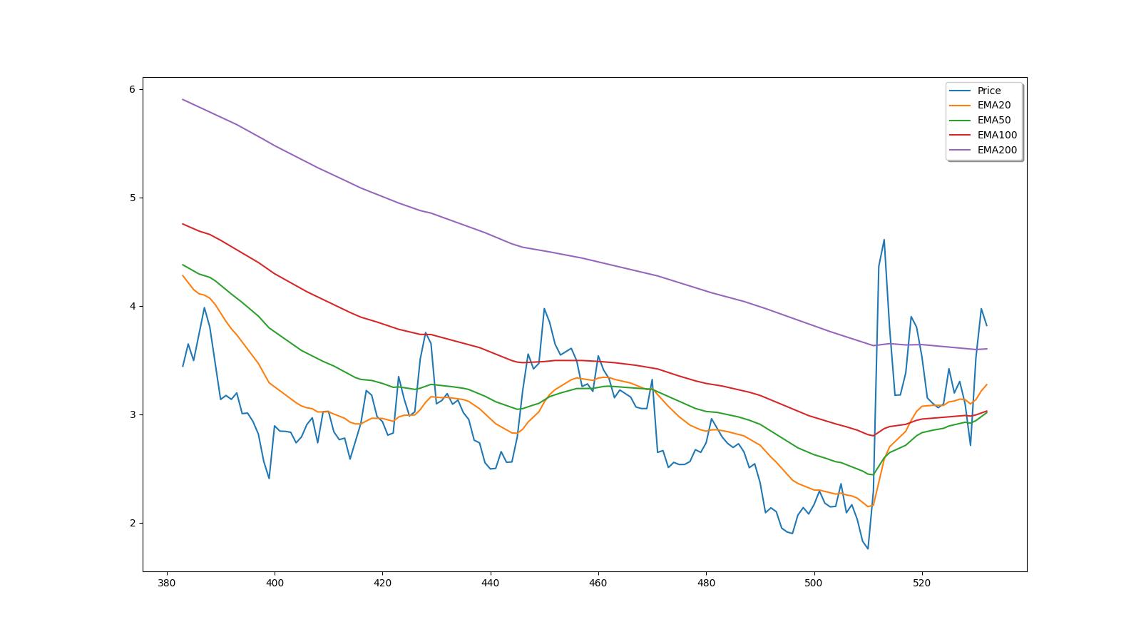 Taτsu Exponential Moving Averages