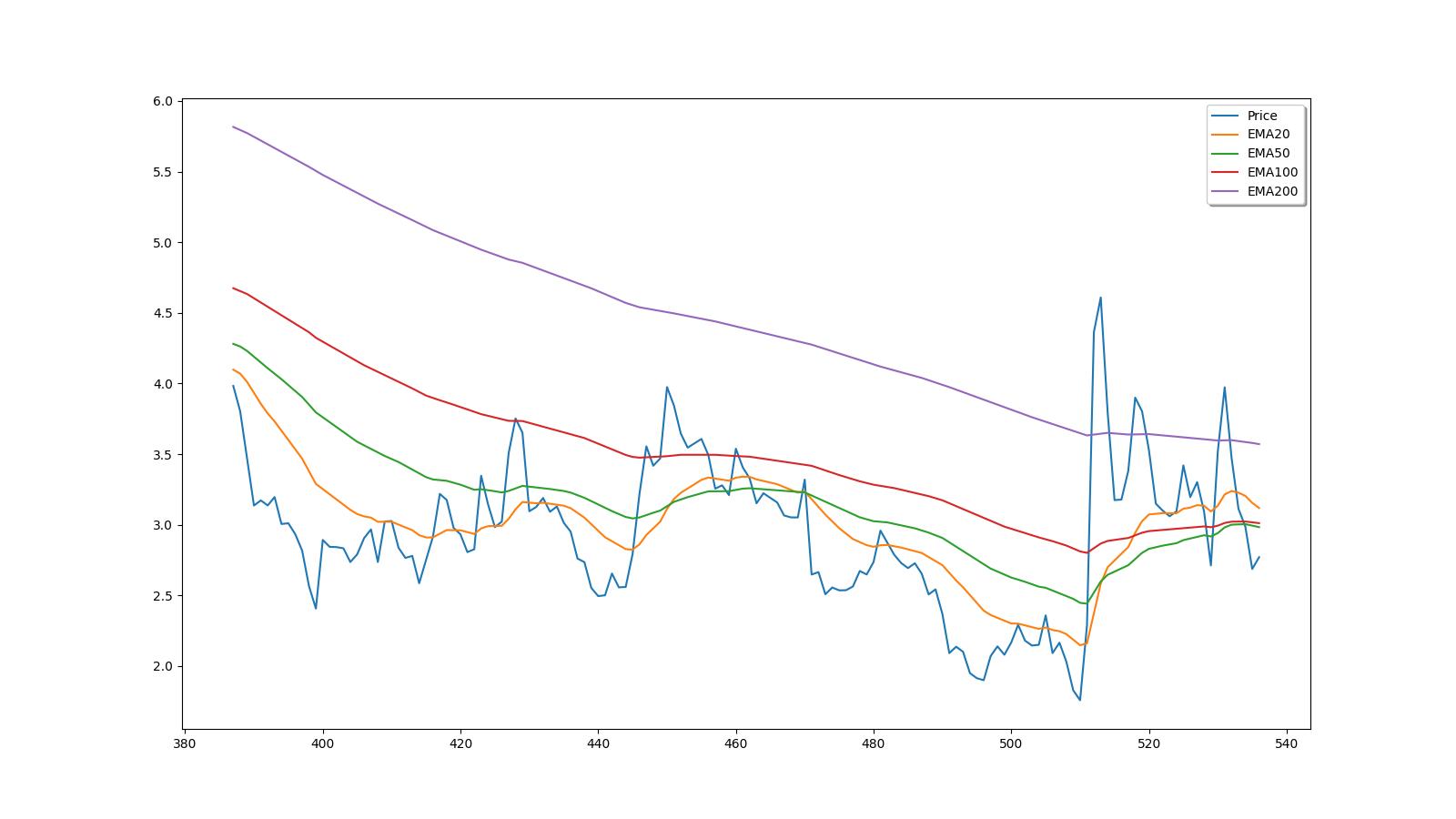 Taτsu Exponential Moving Averages